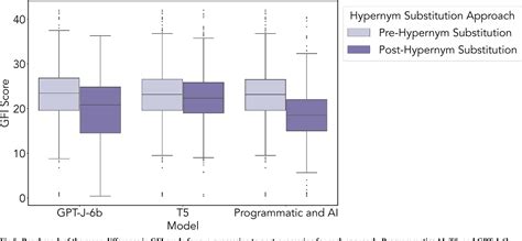 Figure 5 From Biomedical Text Readability After Hypernym Substitution With Fine Tuned Large