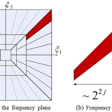 The Tiling Of The Frequency Plane Induced By The Shearlet And Frequency Download Scientific
