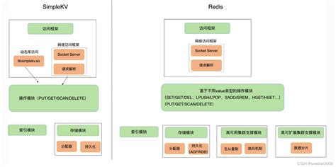 键值数据库设计 Csdn博客