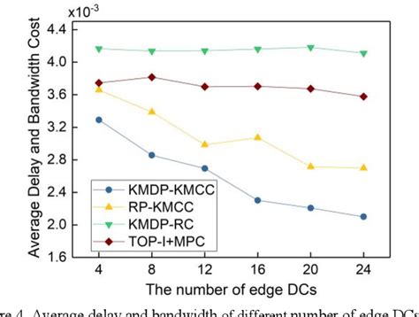 Figure 4 From Network And Computing Aware Edge Datacenter Placement And Content Placement In