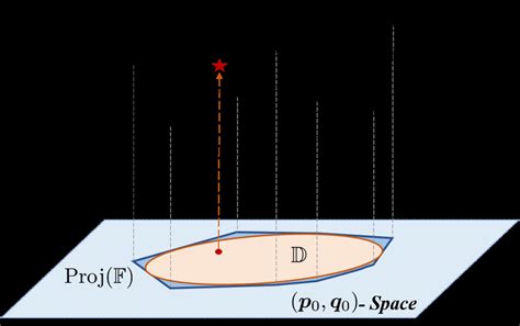 Illustration Of Leveraging Aro Method For Projection Download Scientific Diagram