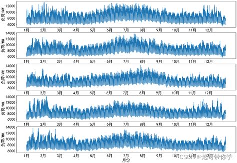 时间序列预测 基于bp、rnn、lstm、cnn Lstm算法多特征（多影响因素）用电负荷预测 保姆级手把手教学 基于多特征的时间预测负荷