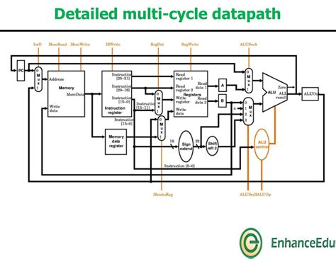 Ppt The Processor Datapath And Control Powerpoint Presentation Free