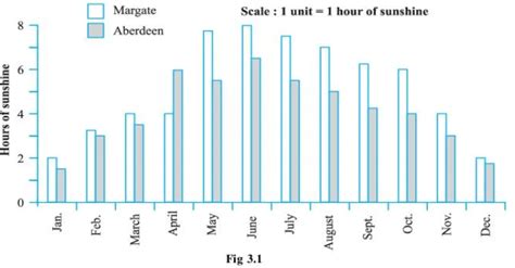 Cbse Class 7 Maths Chapter 3 Data Handling Notes