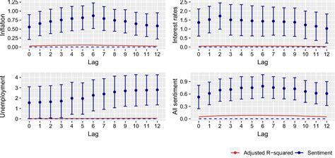 Ecbs Central Bank Communication And Monetary Policy Transmission Predictability From Text