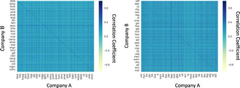 Correlation Matrix A Nasdaq Left B Nyse Right Download Correlation Matrix A Nasdaq Left B Nyse Right Download