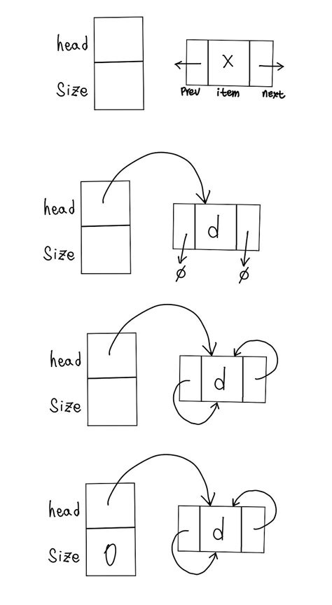 자료구조 양방향 연결 리스트 Doubly Linked List