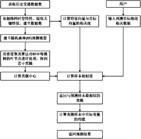 Road Travel Time Forecasting Method Based On Random Forest And