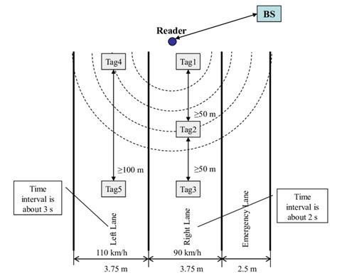 Highway Simulation Scenario Download Scientific Diagram