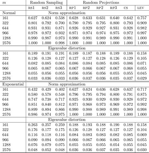 Table 1 From An Econometric Perspective On Algorithmic Subsampling