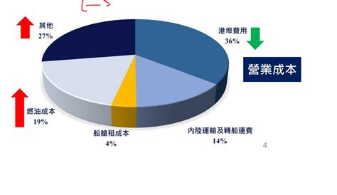 2603 長榮 紅海危機 長榮歐線成本影響之探討｜股市爆料同學會