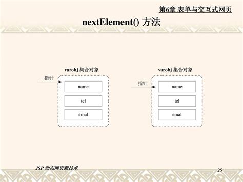 HTML表单 JSP借由标签 所构成的表单区块中取得用户在其中特定字段输入的数据內容 JSP 动态网页新技术 ppt download
