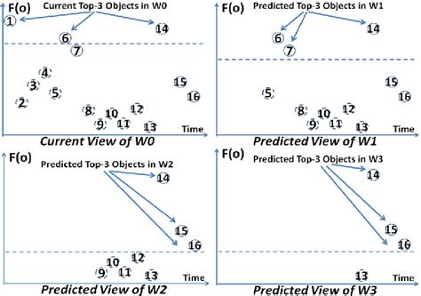 Figure 1 From An Optimal Strategy For Monitoring Top K Queries In