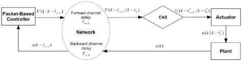 2 Packet Based Networked Control Systems In Discrete Time With Time Download Scientific