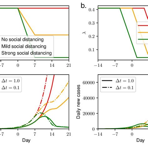 Covid 19 Model Forward Simulations Using Forward Euler In Both A