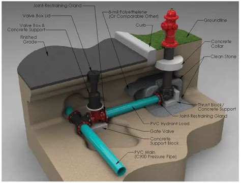 Fireflo F 06 Dry Barrel Fire Hydrant Installation Guide