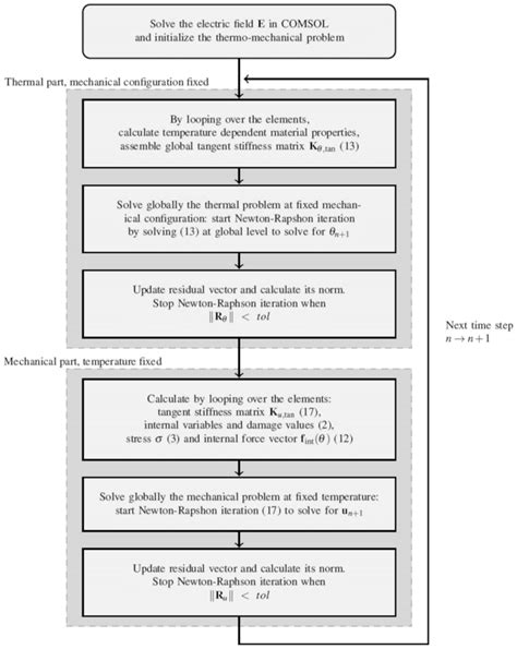 Implicit Implicit Quasi Static Time Integration Scheme For The