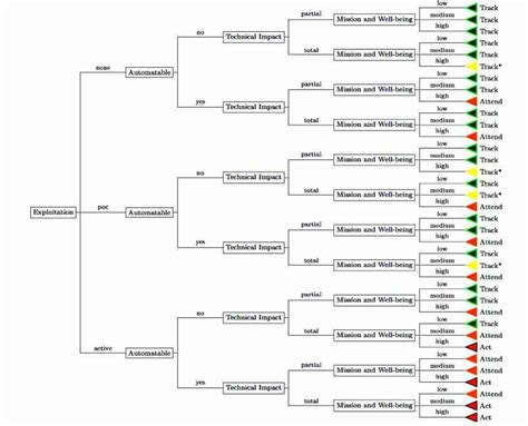 John Cassedy On Linkedin What Is Stakeholder Specific Vulnerability Categorization — Cyberiqs