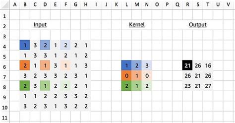 convolutions explained with… ms excel by thom lane apache mxnet