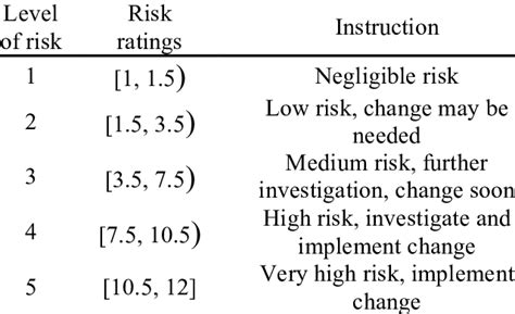 Adjusted Reba Risk Level Category Download Table