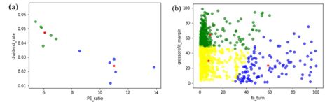 Clustering Results And The Positions Of The Centroids With Bisecting Download Scientific