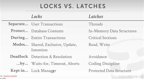 Cmu15445 2022笔记（并发、多线程 And 聚集与排序）15445学习笔记 Csdn博客