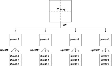 Schematic Representation Of Hierarchical Mixed Mode Programming Model