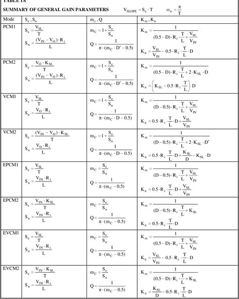 Figure 1 From Emulated Current Mode Control For Buck Regulators Using Sample And Hold Technique