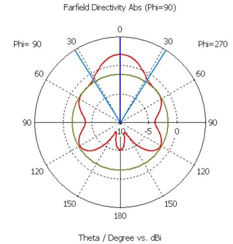 B Far Field Pattern 2d At 38 Ghz Download Scientific Diagram