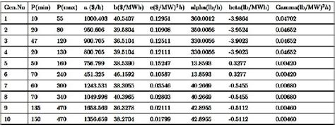 Figure 1 From Enhanced Hybrid Algorithm For Optimizing Economic Dispatch And Emission Management