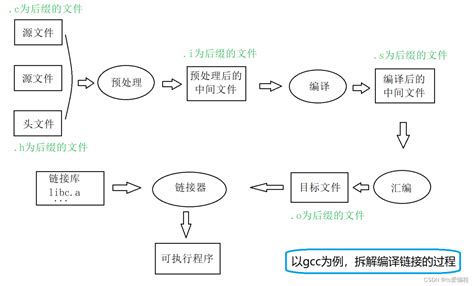 程序编译和链接 csdn博客