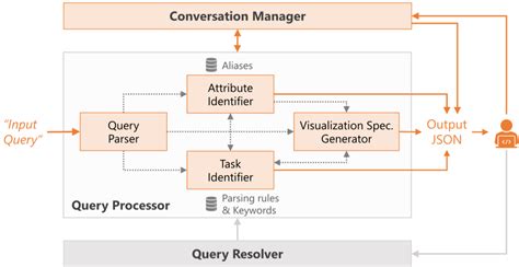 논문 리뷰 Generating Analytic Specifications For Data Visualization From Natural Language Queries