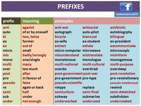 Prefixes Prefijos Prefixes Learn English English Vocabulary
