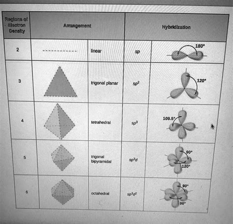 Trigonal Bipyramidal Hybridization