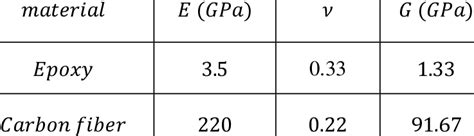 Elastic Constants Of Composite Constituents Download Scientific Diagram