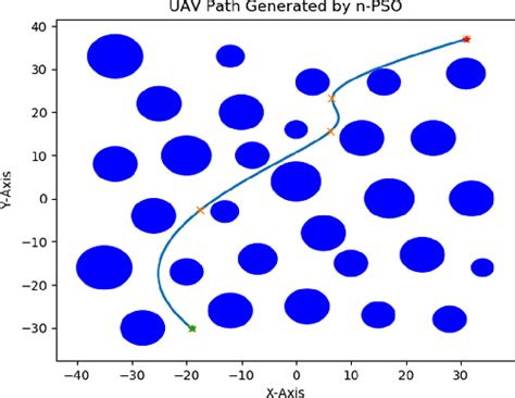 A 2d Uav Path Generated By N Pso Algorithm Download Scientific Diagram
