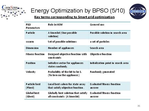Particle Swarm Optimization Pso Technique And Its Variant