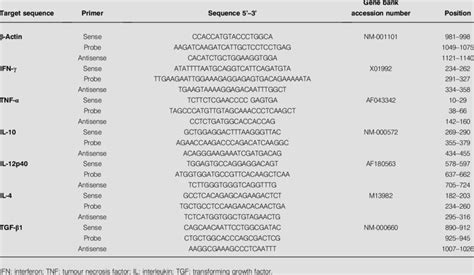 Sequence Of Primers And Probes For Cytokines And B Actin Used In