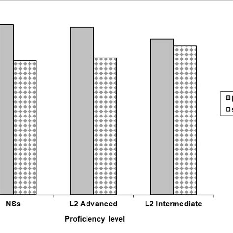 Mean Proportion Of Syntagmatic And Paradigmatic Responses Produced From Download Scientific