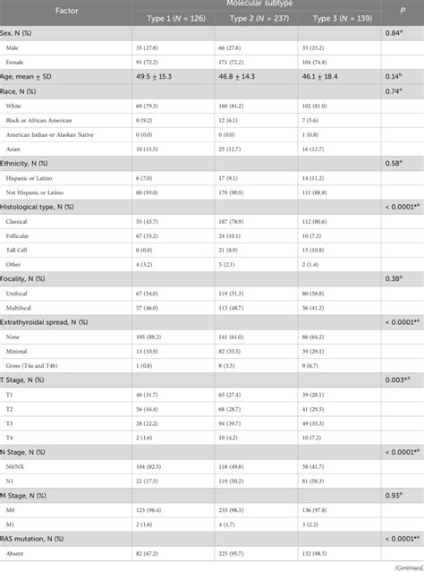Clinical Characteristics For The Three Molecular Subtypes For