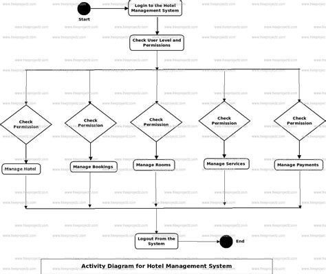 Hotel Management System UML Diagram FreeProjectz
