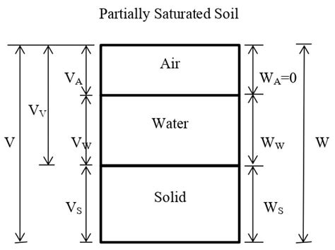 Phase Diagram And Some Important Definitions Civil Engineering