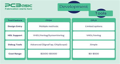 Fpga Vs Cpld A Comprehensive Guide To Their Difference