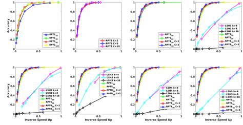 Accuracy Vs Inverse Speed Up For Usps Dataset First Plot Shows The