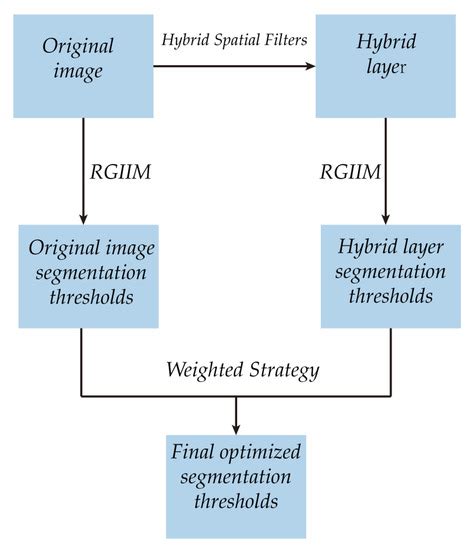 A Novel Interval Iterative Multi Thresholding Algorithm Based On Hybrid Spatial Filter And
