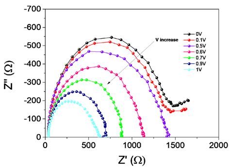 Figure S5 Electrochemical Impedance Spectroscopy Data Of Mempvcell 1