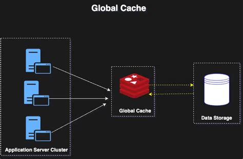 Caching In System Design Java Development Journal