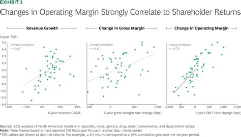 How Retailers Can Improve Margins To Drive Returns Bcg
