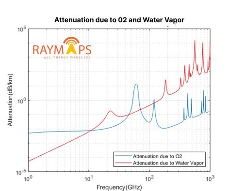 Yasir Ahmed On Linkedin Propagation Modeling For Millimeterwave And