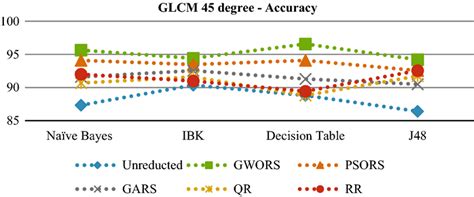 Overall Accuracy For Glcm 45° Dataset Download Scientific Diagram